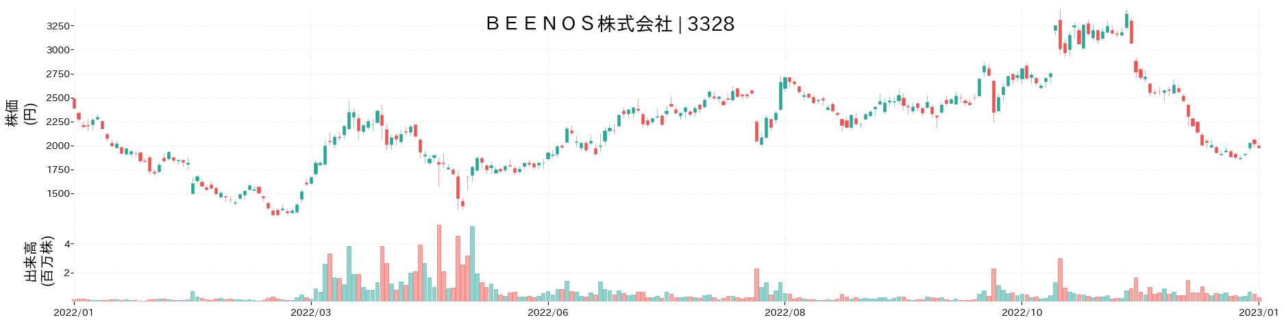 BEENOSの財務分析 | 3328/売上/業績/株価推移をグラフでわかりやすく図解