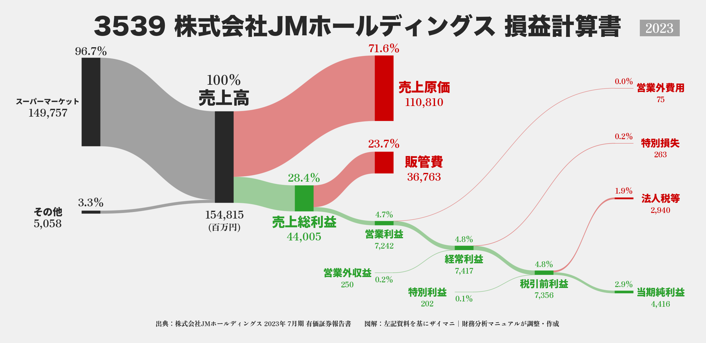株式会社JMホールディングス(3539)の財務諸表分析 | 売上・業績推移をグラフでわかりやすく図解