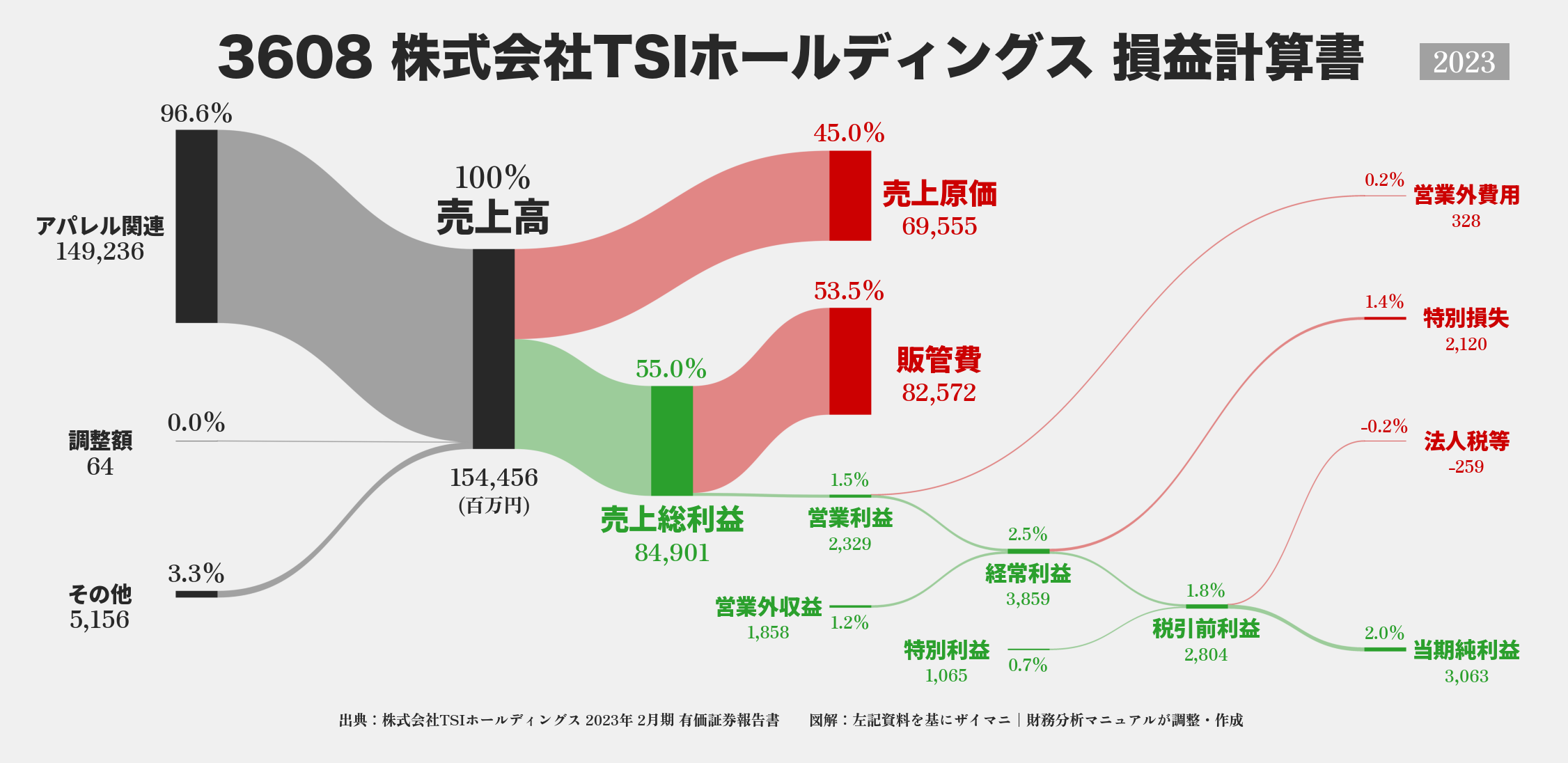 株式会社TSIホールディングス(3608)の財務諸表分析 | 売上・業績推移をグラフでわかりやすく図解