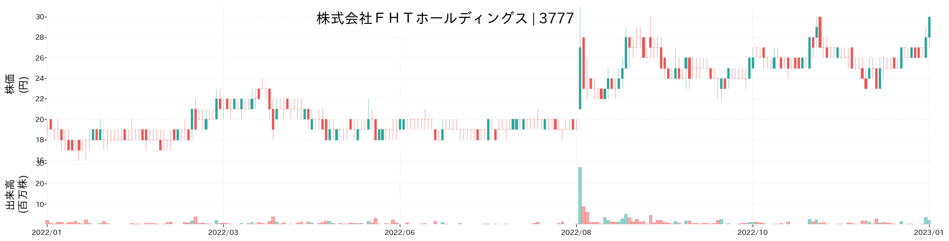 FHTホールディングスの財務分析 | 3777/売上/業績/株価推移をグラフでわかりやすく図解