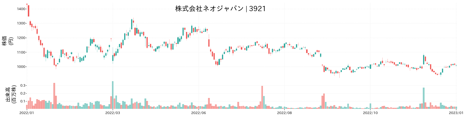 ネオジャパン 株価掲示板, ネオファーマジャパン 株価 – BWAYO