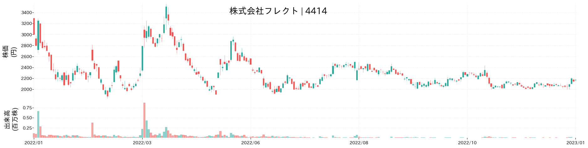 フレクトの財務分析 | 4414/売上/業績/株価推移をグラフでわかりやすく図解