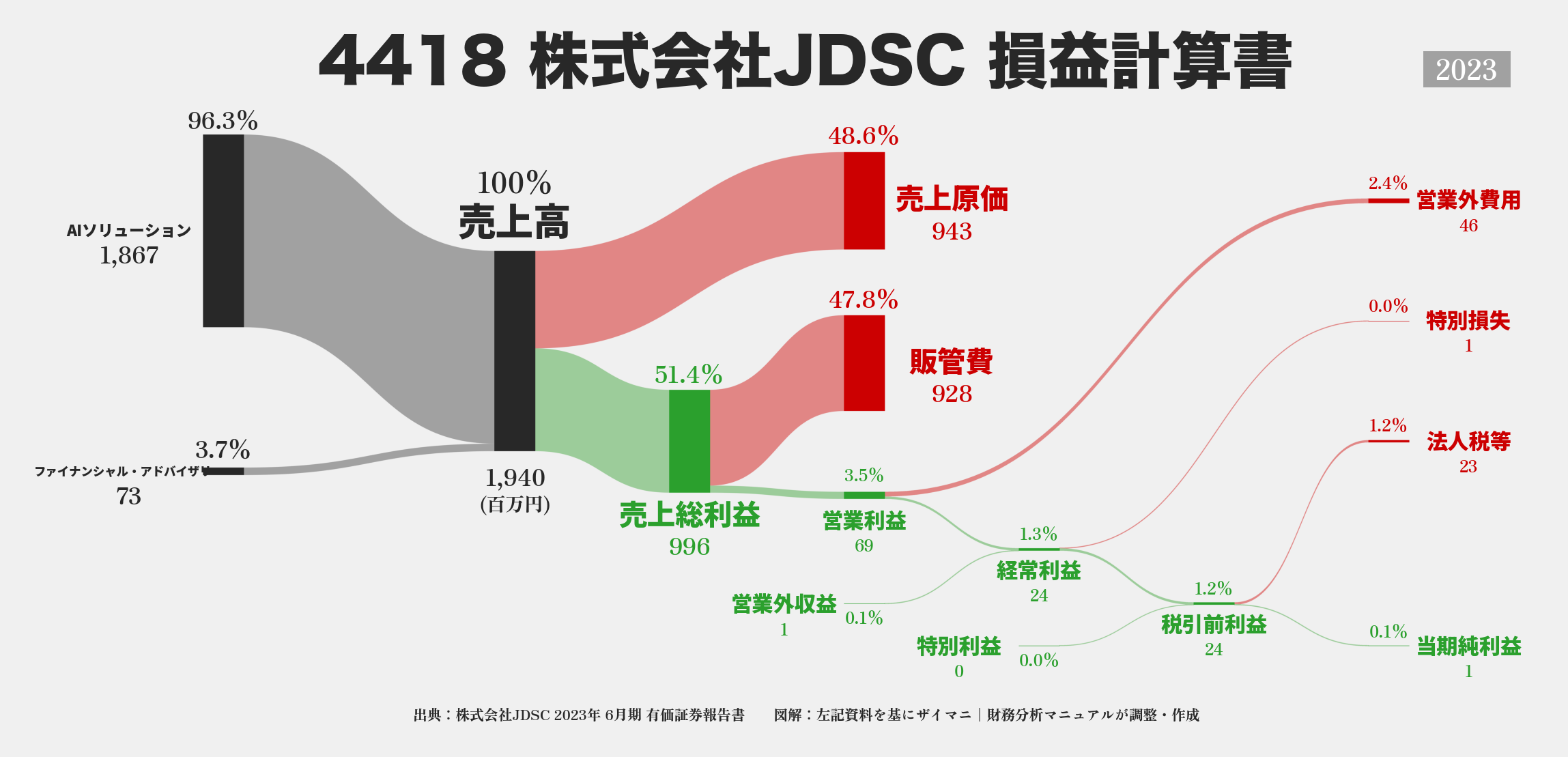 株式会社JDSC(4418)の財務諸表分析 | 売上・業績推移をグラフでわかりやすく図解