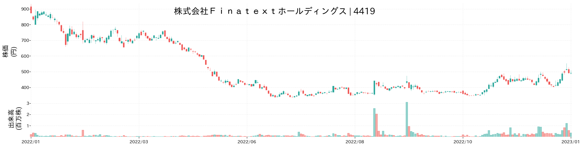 Finatextホールディングスの財務分析 | 4419/売上/業績/株価推移をグラフでわかりやすく図解