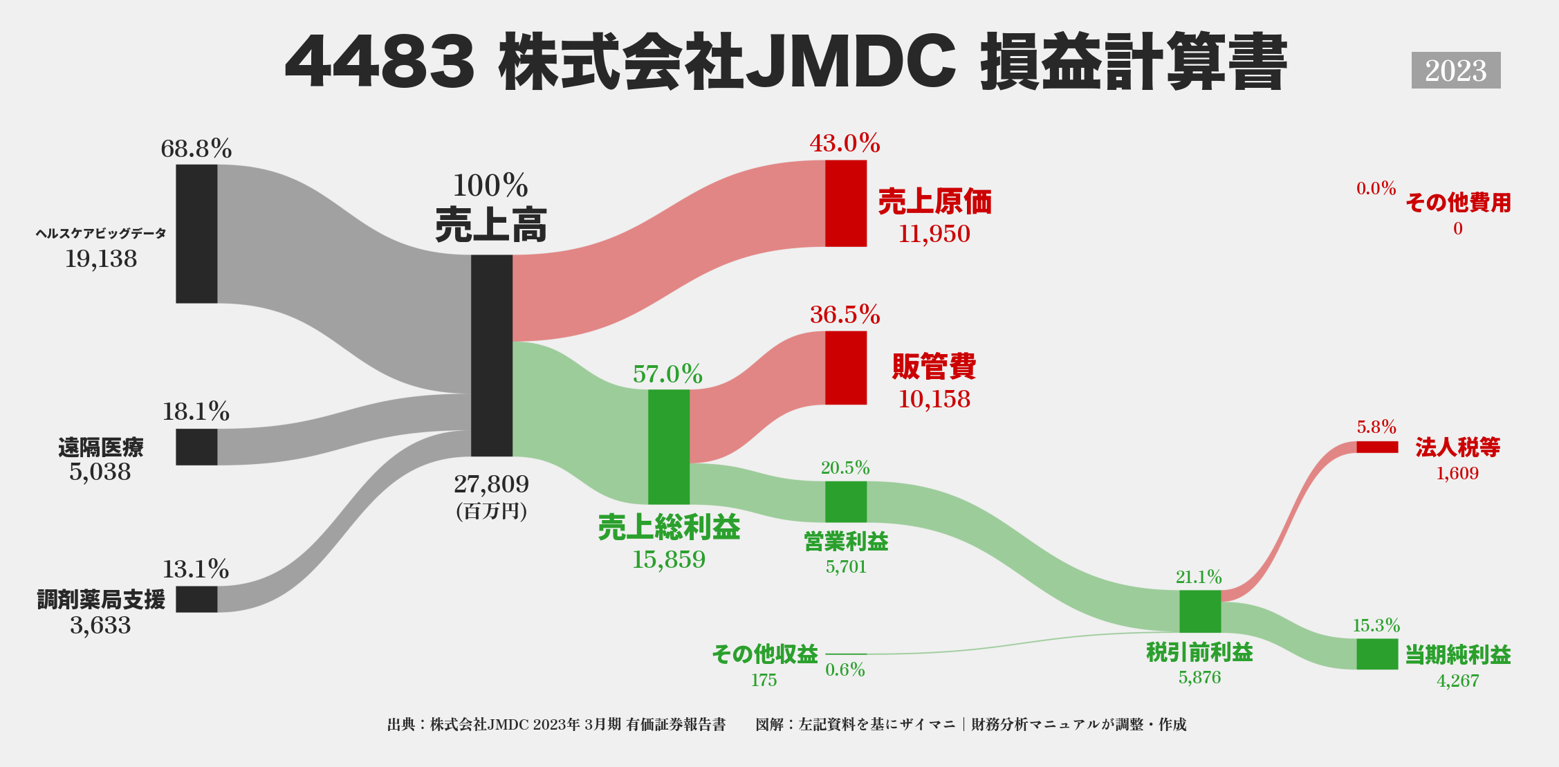 株式会社JMDC(4483)の財務諸表分析 | 売上・業績推移をグラフでわかりやすく図解