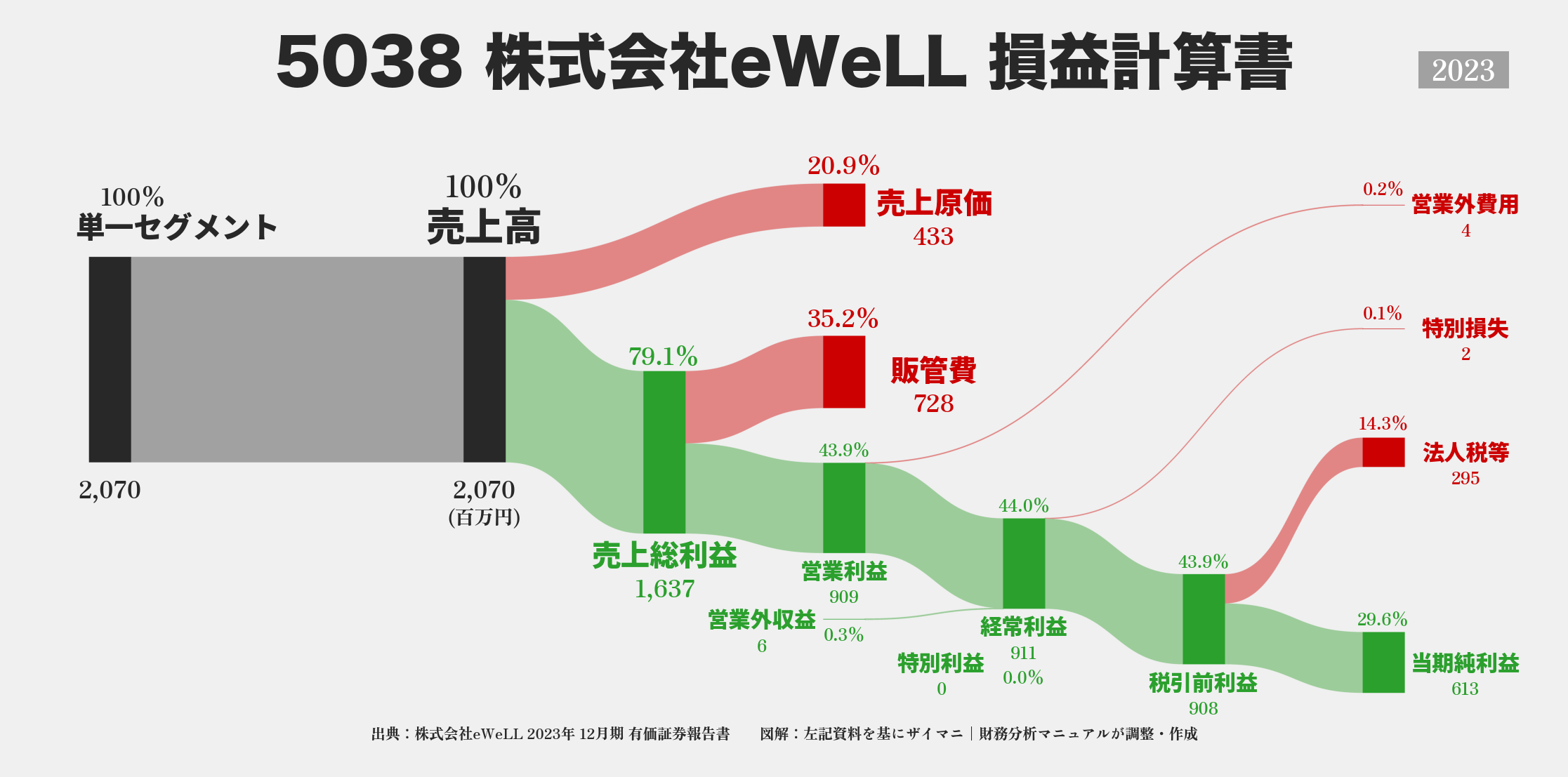 株式会社eWeLL(5038)の財務諸表分析 | 売上・業績推移をグラフでわかりやすく図解