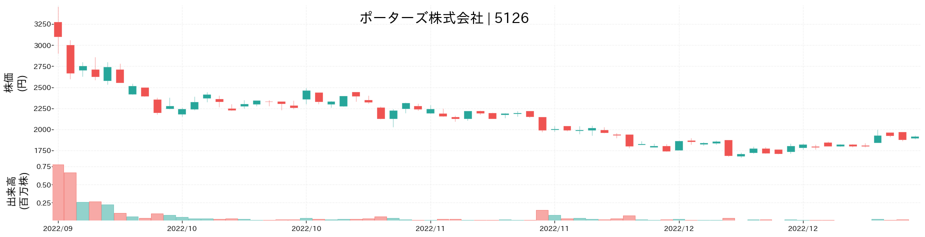 ポーターズの財務分析 | 5126/売上/業績/株価推移をグラフでわかりやすく図解