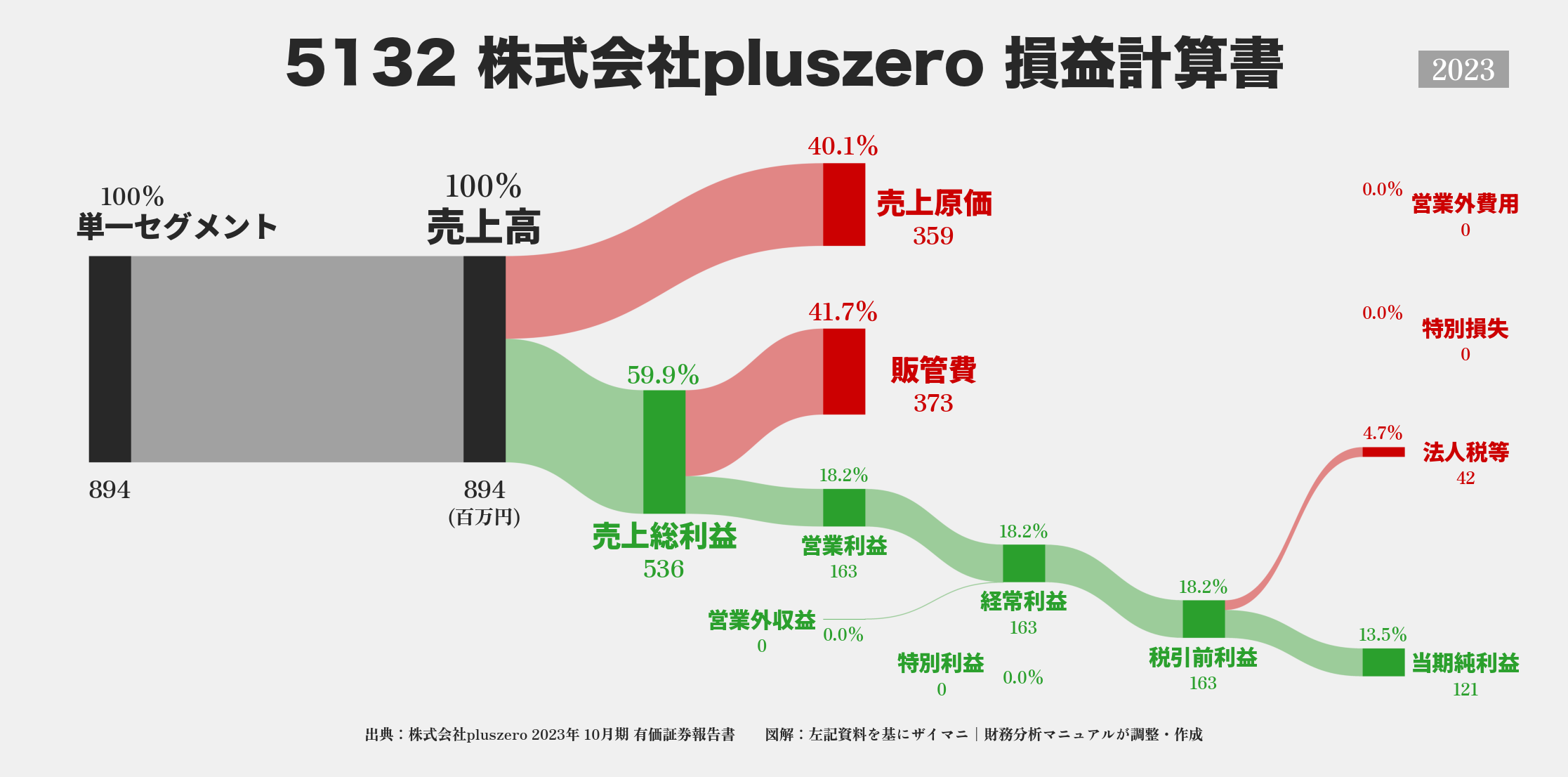 株式会社pluszero(5132)の財務諸表分析 | 売上・業績推移をグラフでわかりやすく図解