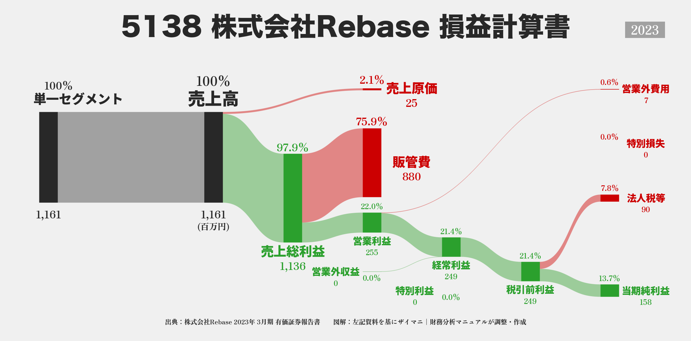 株式会社Rebase(5138)の財務諸表分析 | 売上・業績推移をグラフでわかりやすく図解