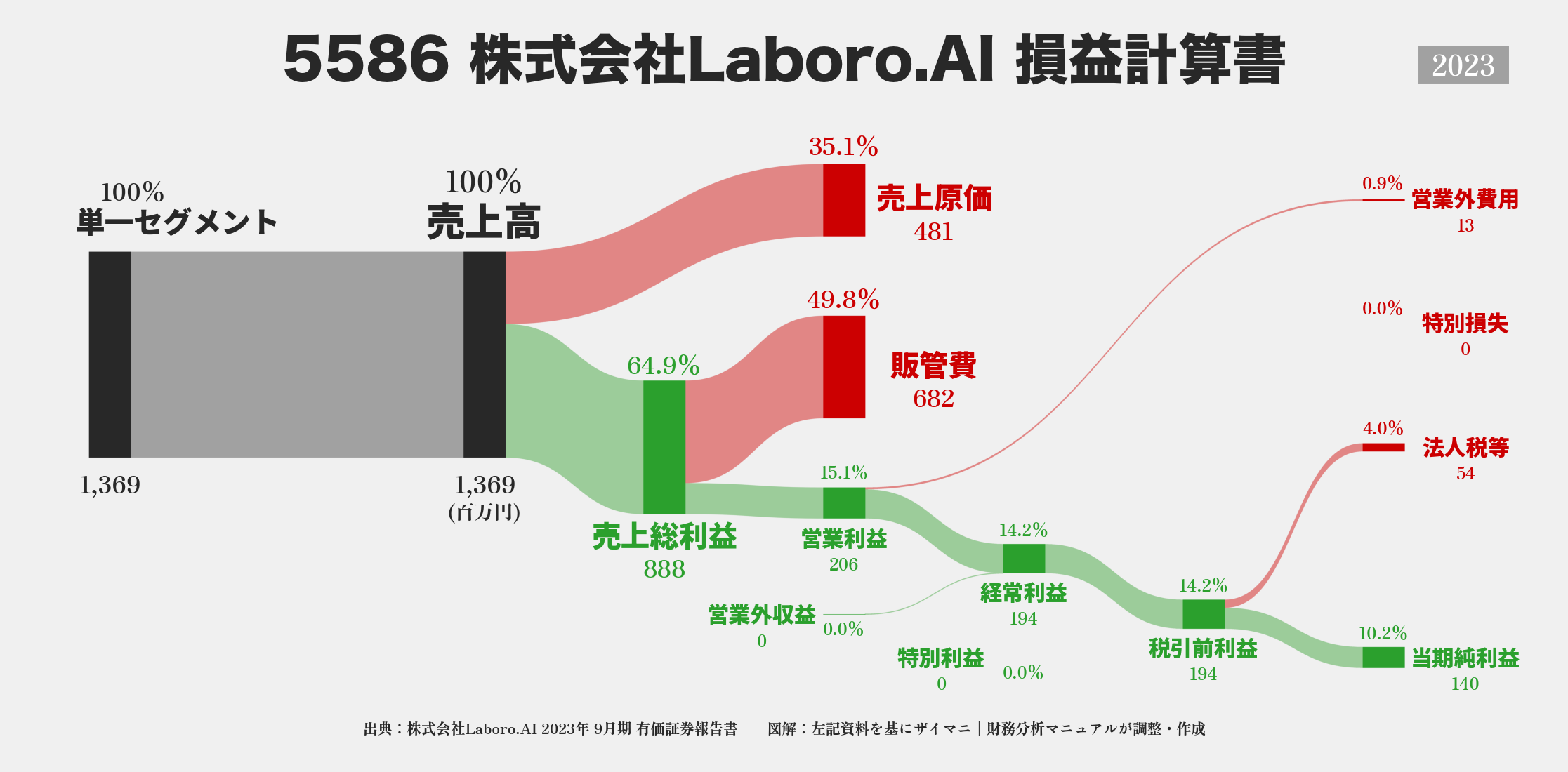 株式会社Laboro.AI(5586)の財務諸表分析 | 売上・業績推移をグラフでわかりやすく図解