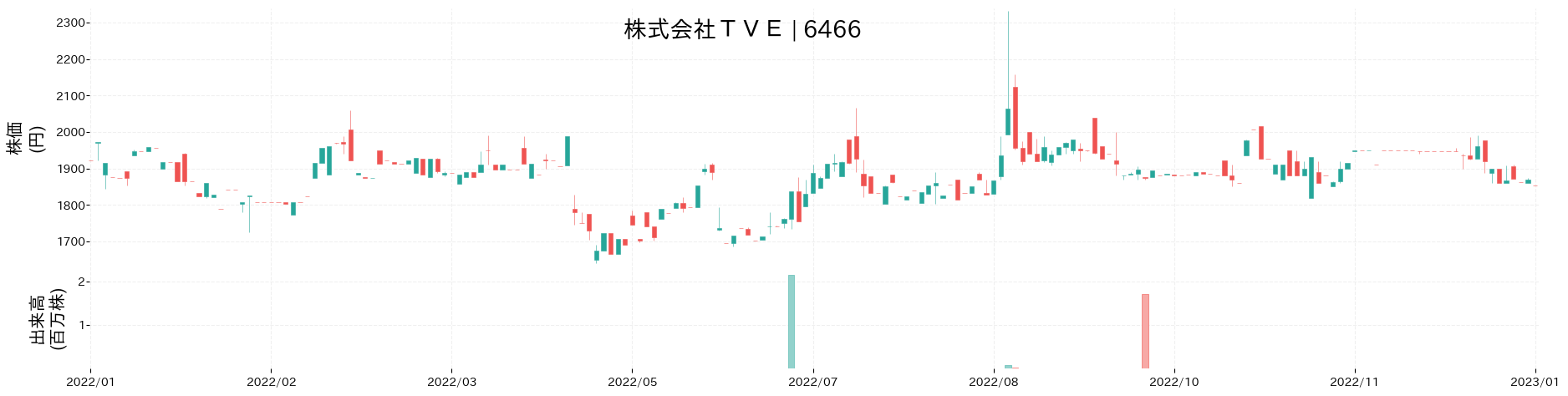 TVEの財務分析 | 6466/売上/業績/株価推移をグラフでわかりやすく図解