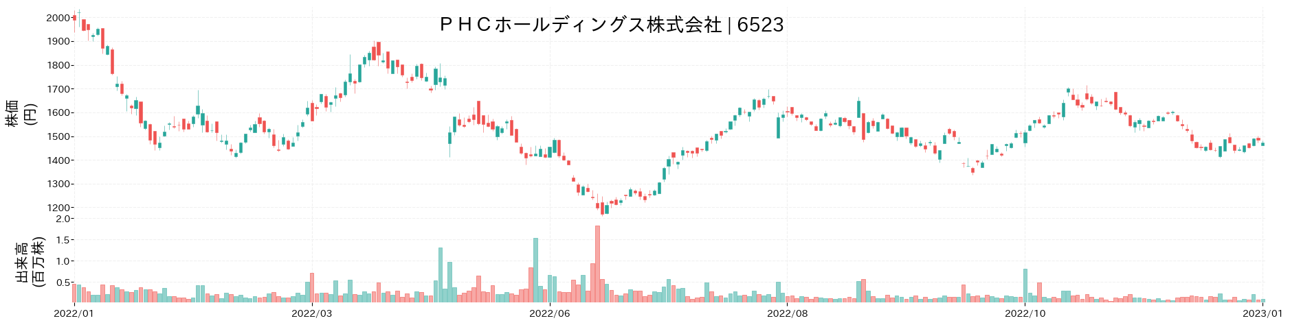 PHCホールディングスの財務分析 | 6523/売上/業績/株価推移をグラフでわかりやすく図解