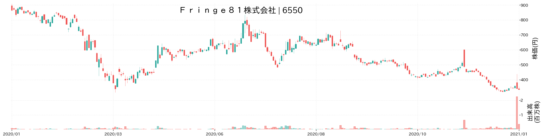 Fringe81の財務分析 | グラフ・チャート図解×100点満点評価