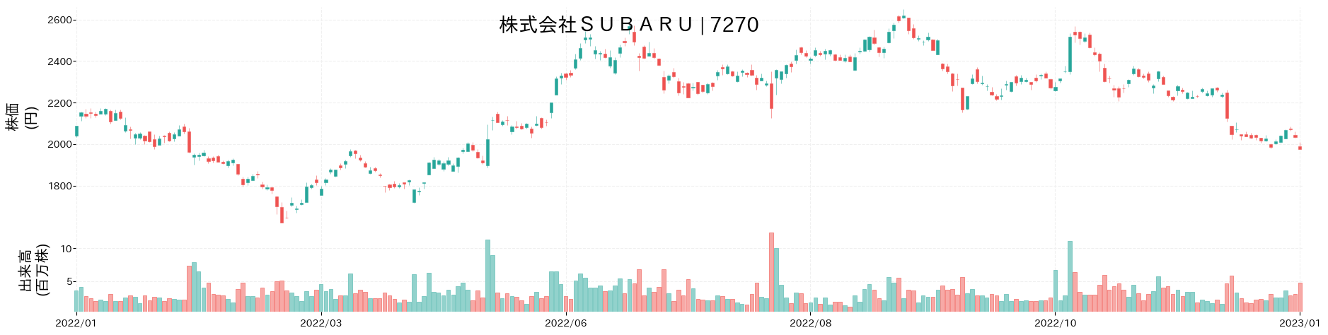 SUBARUの財務分析 | 7270/売上/業績/株価推移をグラフでわかりやすく図解