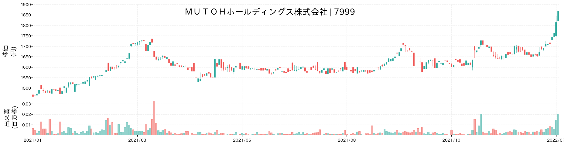 MUTOHホールディングスの財務分析 | 売上/業績/株価推移をグラフでわかりやすく図解