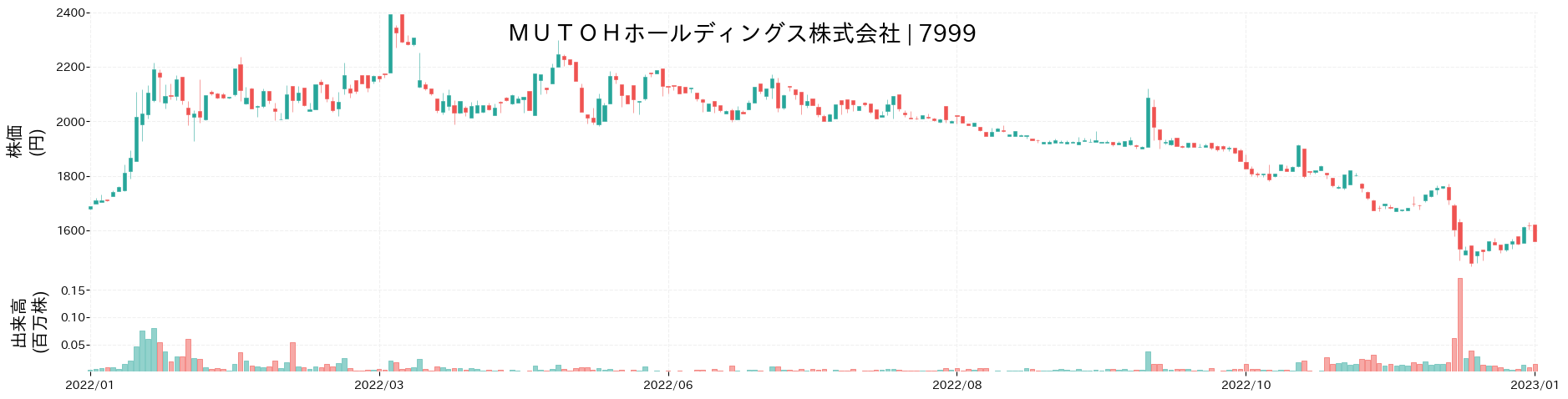 MUTOHホールディングスの財務分析 | 7999/売上/業績/株価推移をグラフでわかりやすく図解