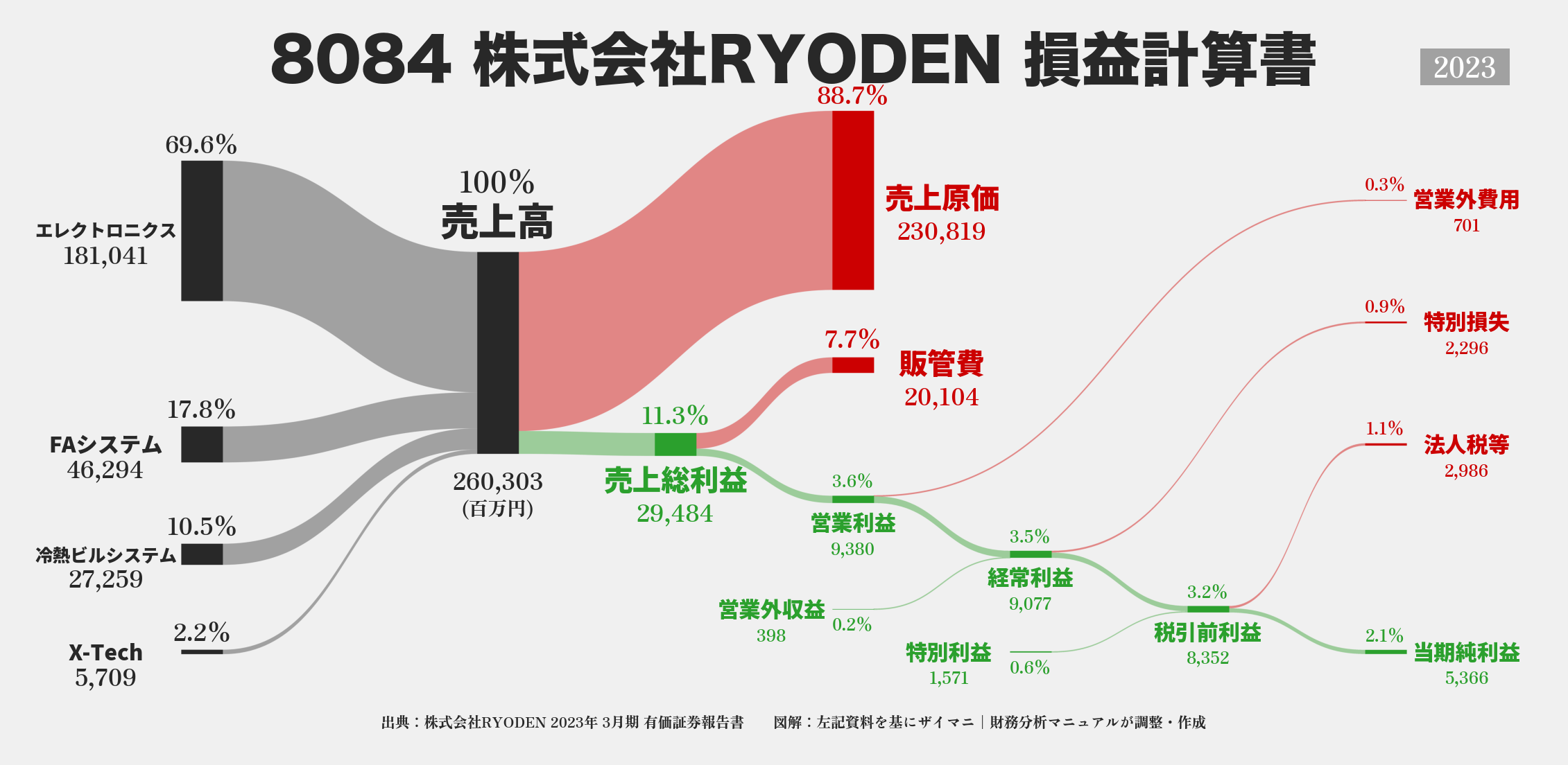 株式会社RYODEN(8084)の財務諸表分析 | 売上・業績推移をグラフでわかりやすく図解