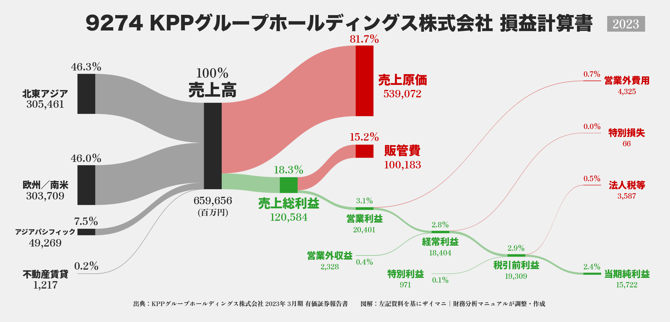 KPPグループホールディングス株式会社(9274)の財務諸表分析 | 売上・業績推移をグラフでわかりやすく図解