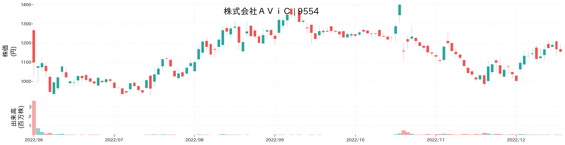 AViCの財務分析 | 9554/売上/業績/株価推移をグラフでわかりやすく図解