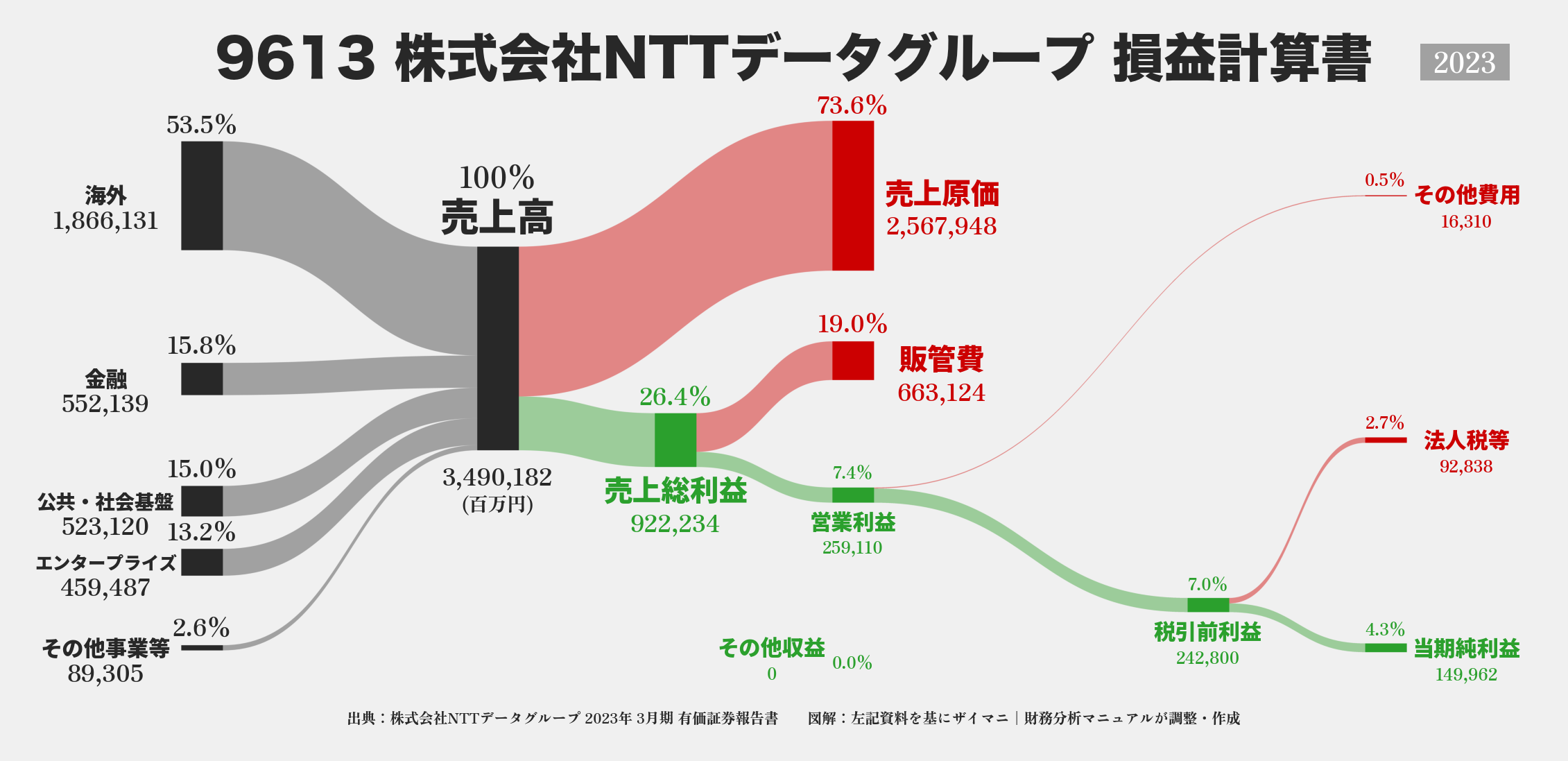 株式会社NTTデータグループ(9613)の財務諸表分析 | 売上・業績推移をグラフでわかりやすく図解